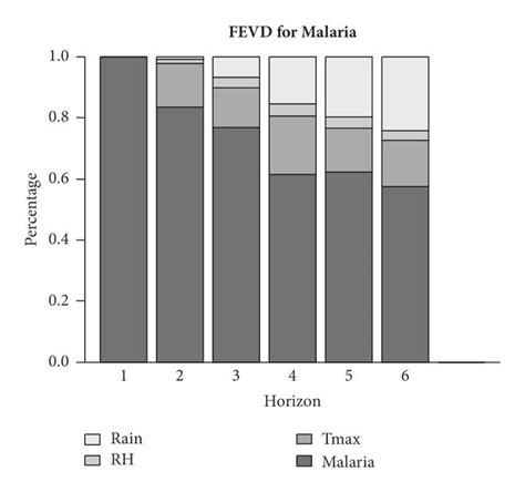 Forecast Error Variance Decomposition Download Scientific Diagram