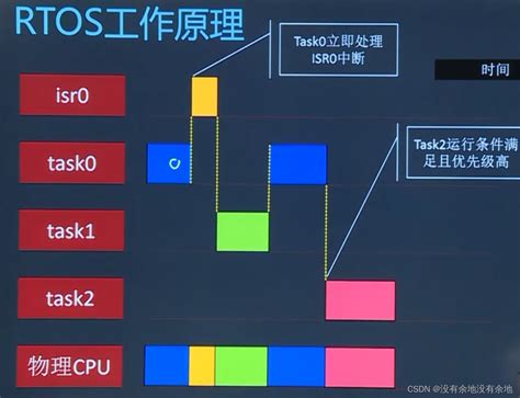 freertos图示理解 freertos实战项目程序框图 csdn博客
