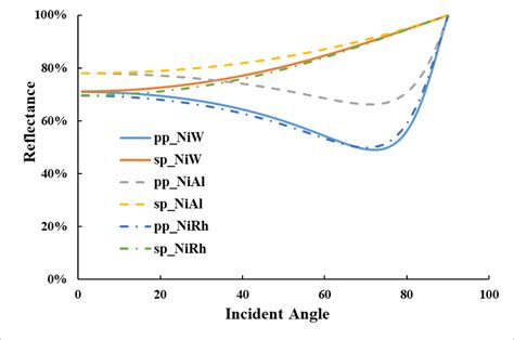 Calculated S Polarized And P Polarized Incident Light At 280nm