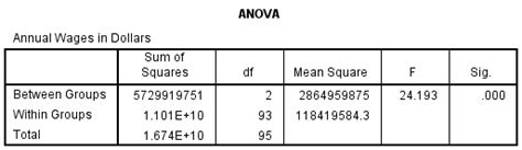 How To Run One Way Anova Test In Spss