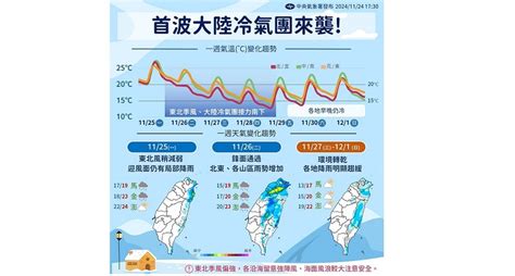 把握今日好天氣 明起逐步降溫、北台灣週四下探12度 Enn台灣電報