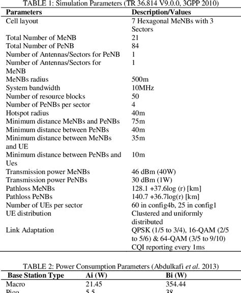 Table 2 From Energy Saving And Handover Decision Algorithm For Cellular