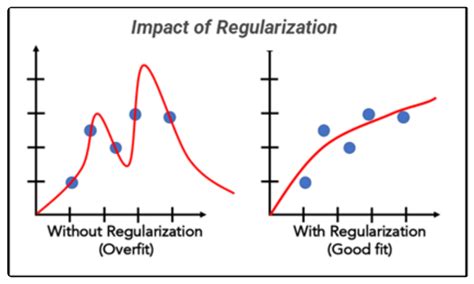Regularization In Machine Learning Praudyog