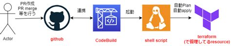 【aws】codebuildでterraformにcicdを組む It Booster