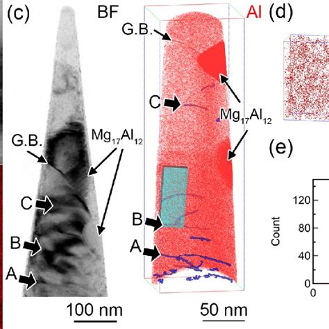 A Bright Field Stem Image And B Eds Elemental Map Of Al Obtained