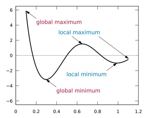 Ai Stochastic Gradient Descent