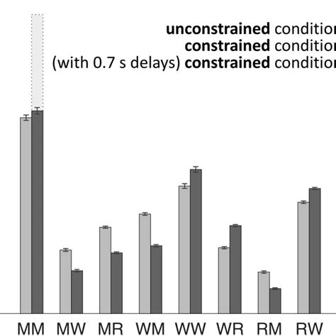 A Mean Number Of Saccades Per Trial Into The Model Area From The Work