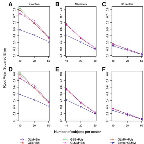 Root Mean Square Error Of β 1 For Scenarios Under Randomized Controlled Download Scientific