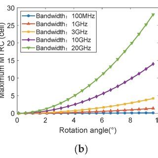 The Range Profile Of Three Points A No Range Migration Correction