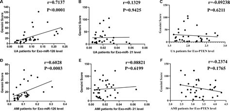 Frontiers Serum Exosomal Microrna 21 Microrna 126 And Pten Are