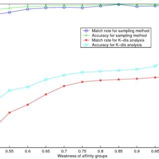 Comparison Of Cache Performance Of The Original And The Best Of