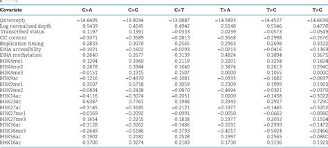 Table 2 From Somatic Mutations Inferred From Rna Seq Data Highlight The Contribution Of