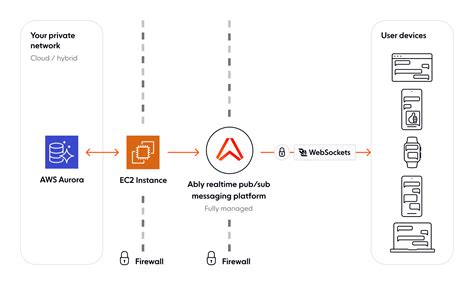 Building Realtime Experiences With Amazon Aurora