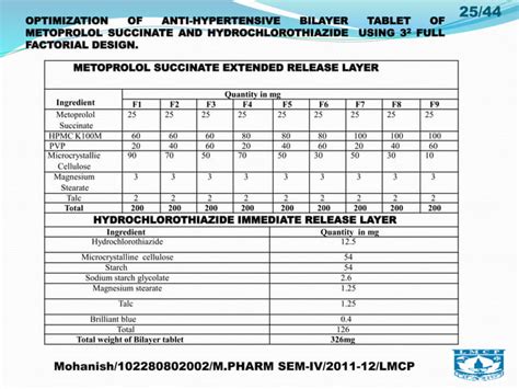 Formulation Development And Evaluation Of Uncoated Bi Layer Tablet Of