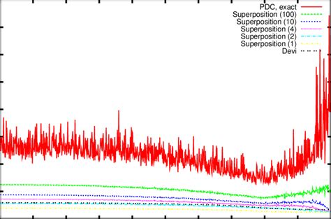 27 Superposition Average Run Time For Different Utilizations 500