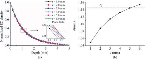 Figure 3 From Skin Effect In Eddy Current Testing With Bobbin Coil And Encircling Coil