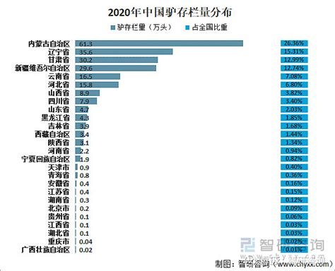 2021年中国驴行业存栏量延续下降走势存栏基数降低使得驴肉供应减少价格持续走强 图 一养殖情况 驴哺乳纲奇蹄目马科马属驴的