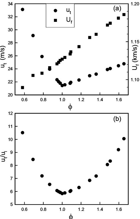 Characteristic Velocity And Amplification Factor Vs Equivalence Ratio