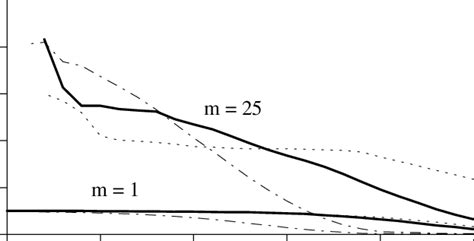 Local Slopes Of Correlation Sums C 0 R Vs Hypersphere Radius R Of Download Scientific Diagram
