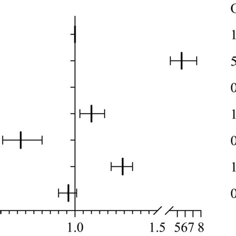 Multivariable Logistic Regression Analysis Of Ssnhl Patient Lipids And