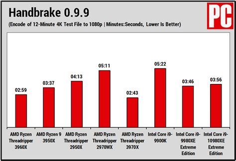 AMD Ryzen Threadripper 3960X Review PCMag