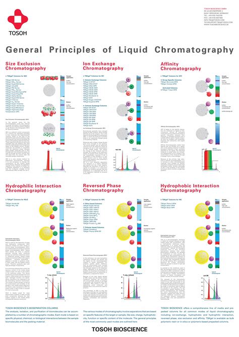 Pdf General Principles Of Chromatography Tosoh Bioscience Library