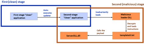 New Double Dll Sideloading Technique To Evade Detection