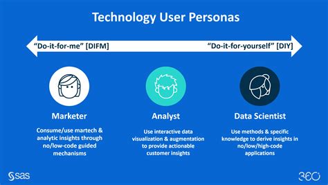 Sas For Digital Customer Analytic Measurement And Reporting Sas Support