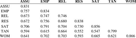 Variable Correlation Matrix Based On Ave Square Root Download