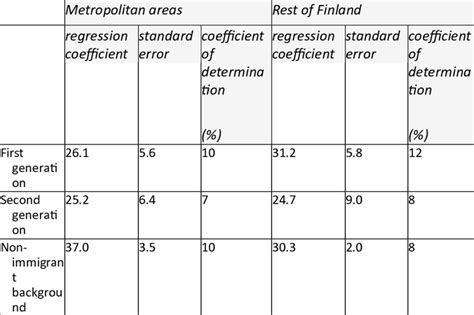 2 Regression Coefficients Standard Errors And Coefficients Of