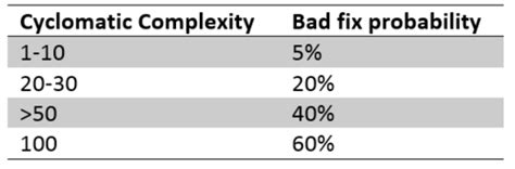 Ayuda Media Systems — Cyclomatic Complexity And Unit Tests