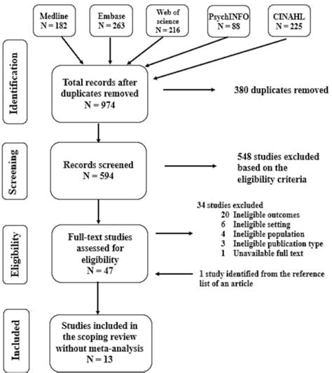 Figure 1 From A Scoping Review Of Cardiovascular Risk Factor Screening