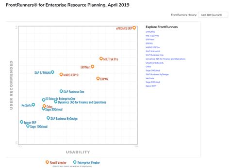 Erpnext Selected In Erp Frontrunner Quadrant By Gartner Page 2 Announcements Frappe Forum