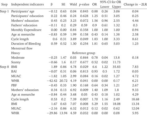 Stepwise Backward Elimination Logistic Regression Predictors Of
