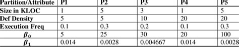 Table For Example Illustrating The Computation Of The Parameters Values Download Table