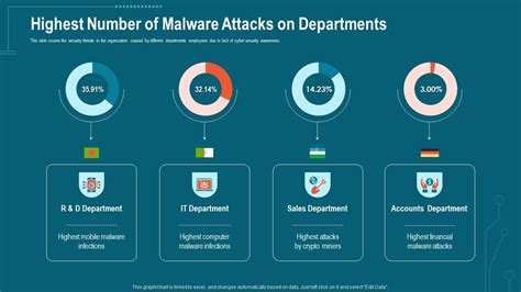 Companys Data Safety Recognition Highest Number Of Malware Attacks On