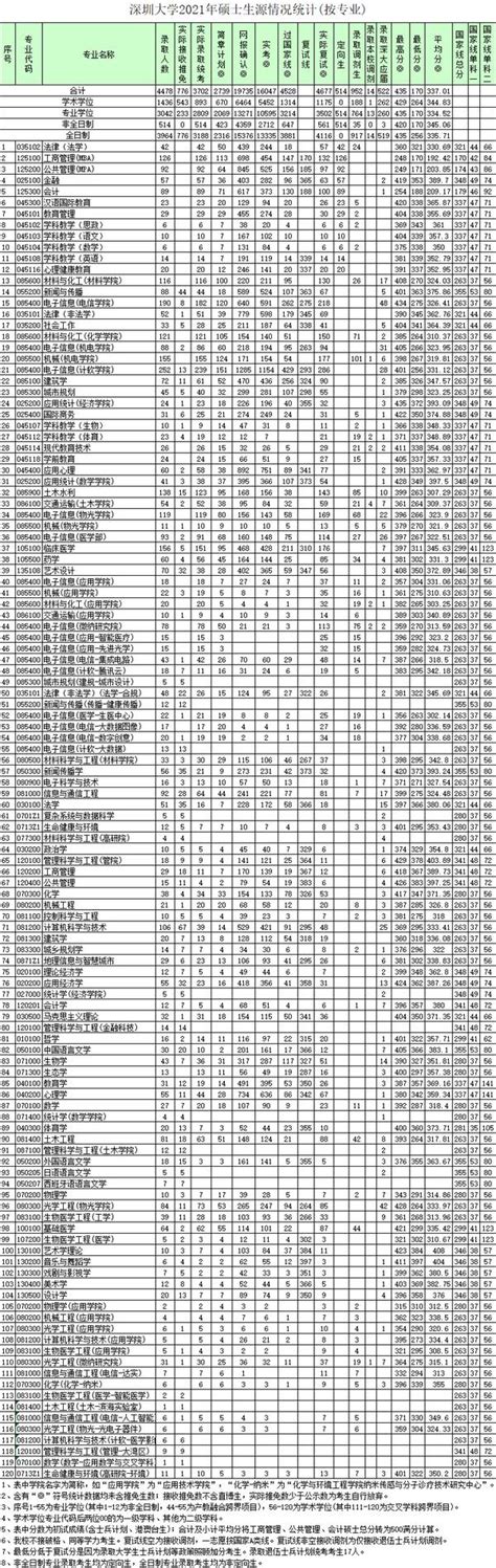 深圳大学物理与光电工程学院2023考研复试攻略 知乎