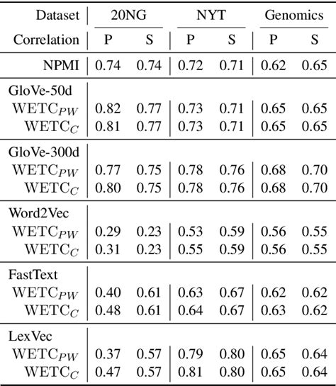 Coherence Aware Neural Topic Modeling