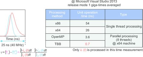 Unit Operation Time With Or Without Parallel Processing TBB Threading