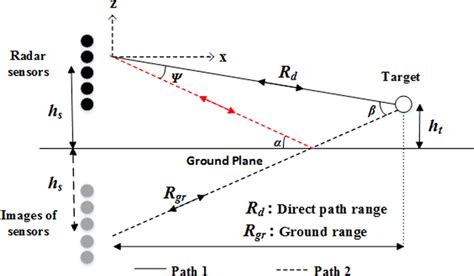 The Illustration Of The Knowledge‐aided Multipath Environment Download Scientific Diagram