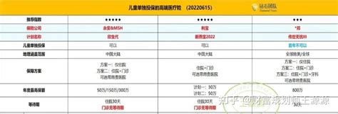 2022最新3款儿童高端医疗保险攻略msh欣生代vs新燕宝2022vs友邦传世无忧 知乎