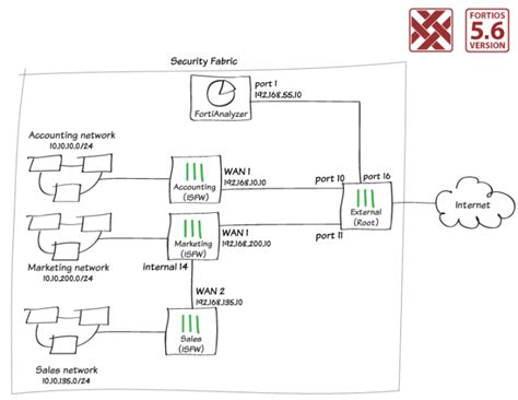 Cookbook FortiGate FortiOS 5 6 0 Fortinet Documentation Library