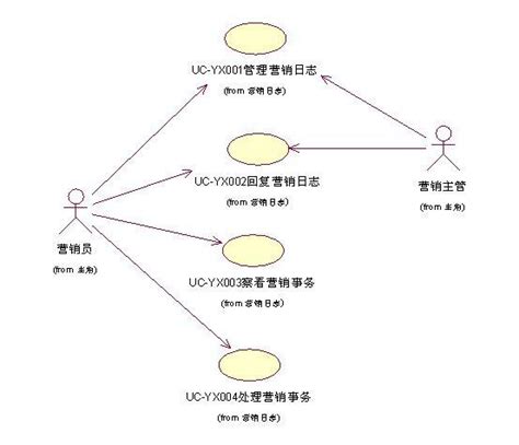 如何实现crm系统典型用例？ crm模型用例 csdn博客