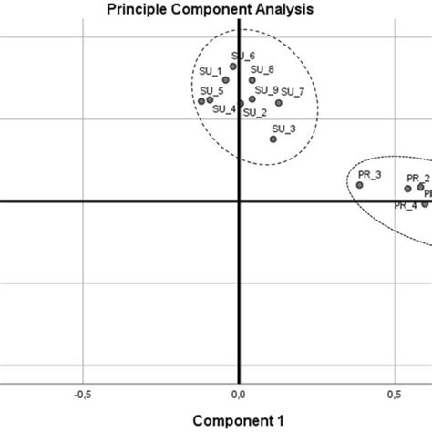 Principal Component Analysis Of Both Semantic Differentials Download