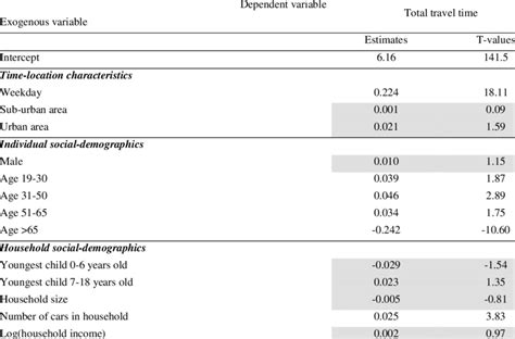 Estimation Results Of The Stochastic Frontier Model 14 Download Table