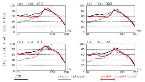 Comparison Of Calculated Third Octave Structure Borne Noise Levels In Download Scientific