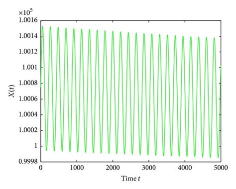 Hopf Bifurcations Occur With τ 250 τ 0 15767 Download Scientific Diagram