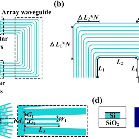 a schematic of the nanowire assisted awg structure with b and c