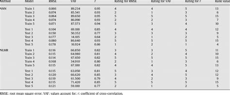 Prediction Performance Indices Of Each Model And Their Rank Values Download Table