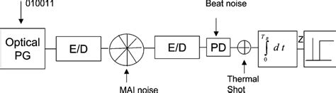 Transmissionscheme Of An Ocdma Network Download Scientific Diagram